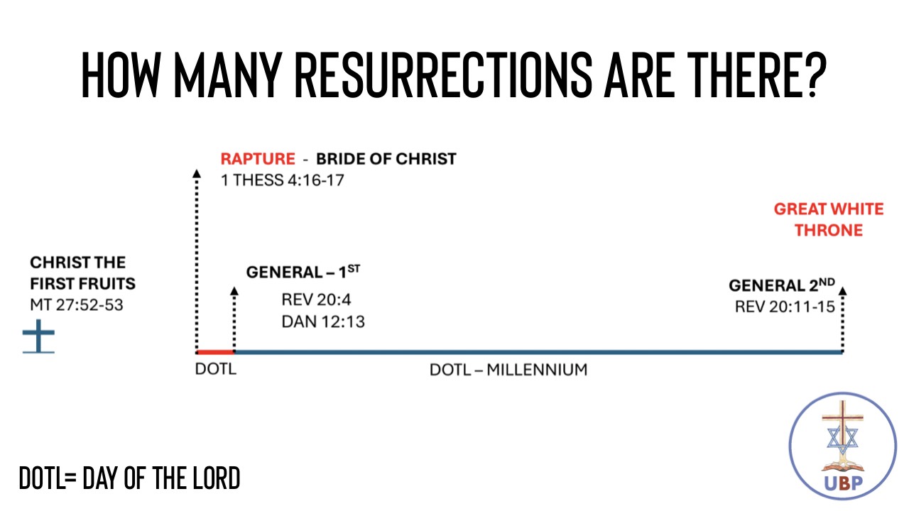 How Many Resurrections Are There? – Understanding Bible Prophecy