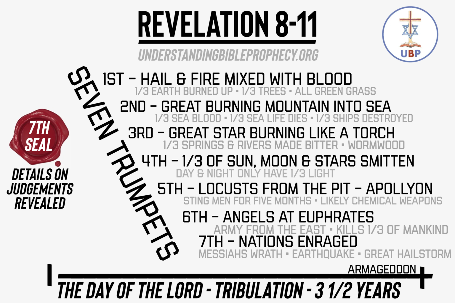 The Seven Seals (Revelation Chapters 6-8) – Understanding Bible Prophecy